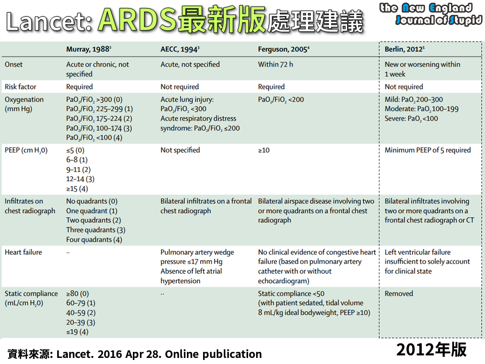 [重症醫學] 成人呼吸窘迫症候群 (ARDS) 最新治療建議 - NEJS