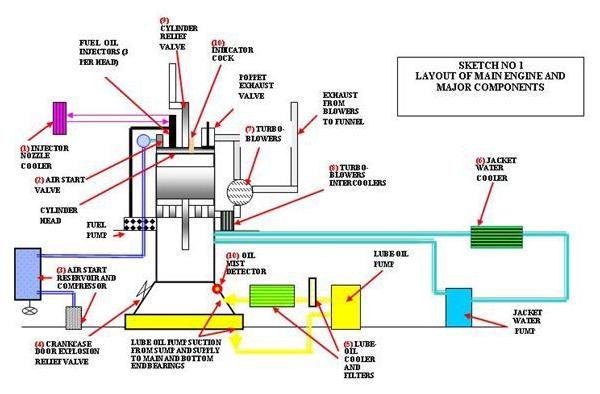 NAVAL ARCHITECTURE KNOWLEDGE: Main Engine Layout Familiarization - B&W ...