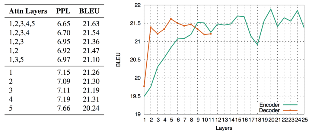 Mobile Study: 論文解説 Convolutional Sequence to Sequence Learning (ConvS2S)