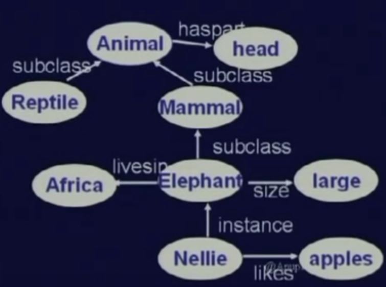 Reasoning in Semantic Net of Artificial Intelligence - New Technology