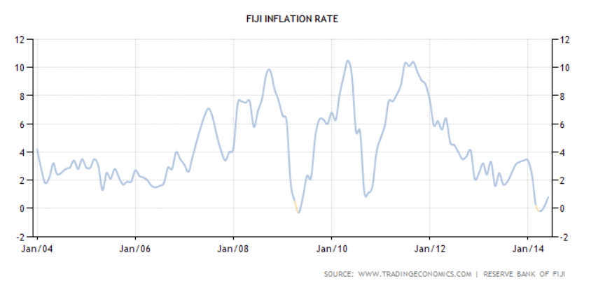 Putting Fiji's Economic Performance in Perspective