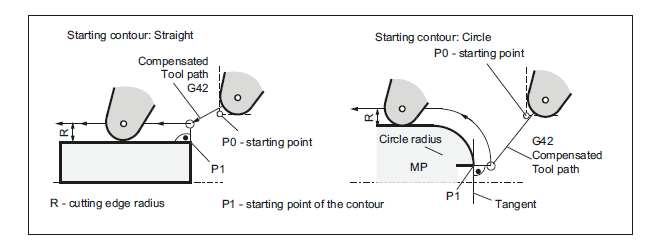 Tool and tool offset