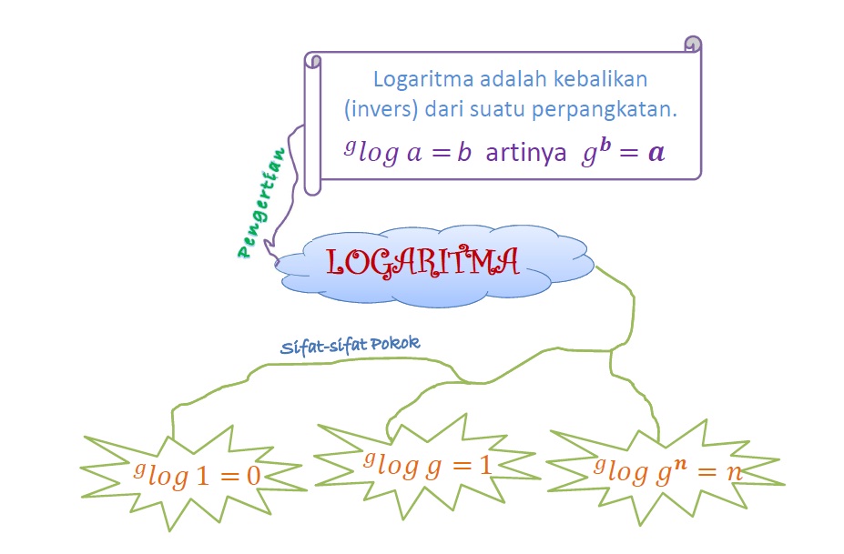Unpredictable: Konsep Dasar Logaritma