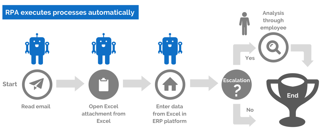 Why BluePrism is the best of RPA ?? - Tech Adwisor