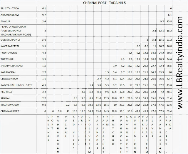 NH - 5 Chennai-TADA Key Locations and Distance