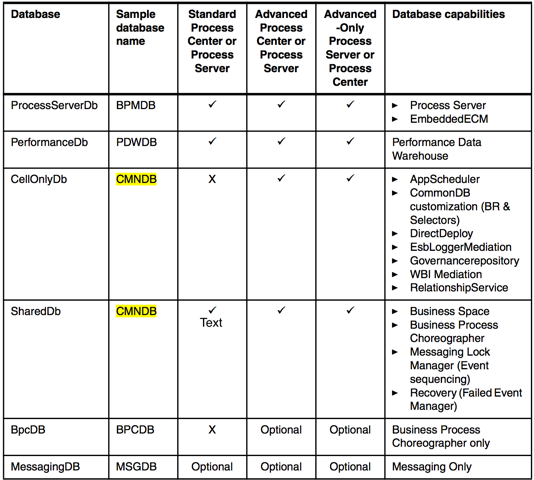 A Portal to a Portal: IBM Business Process Manager - What Goes In What ...