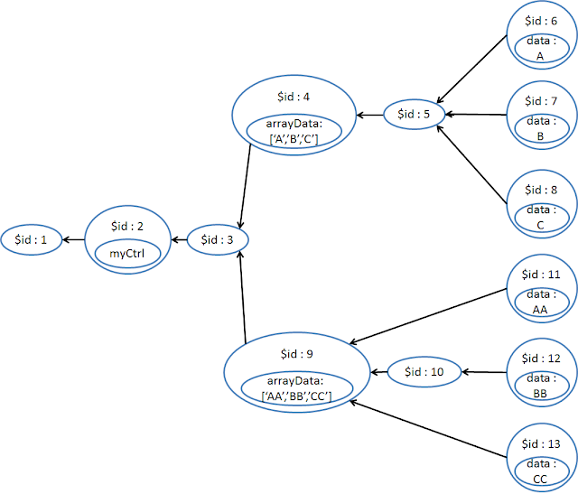 生活記事簿: AngularJS - 自製跟ng-repeat一樣能力的directive (my-repeat) 生活記事簿: AngularJS - 自製跟ng-repeat一樣能力的directive (my-repeat)