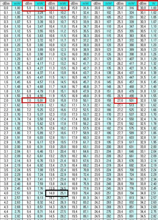 관심자료: dBm mW (W) 단위 환산 - 테이블