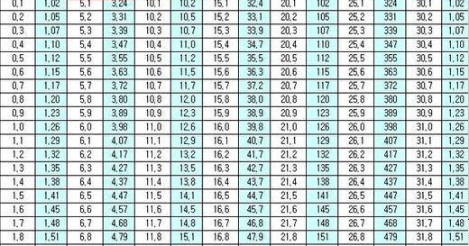 관심자료: dBm mW (W) 단위 환산 - 테이블
