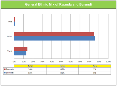 The Chirinda Esoteric Scrolls™: Rwanda: History, Development and the ...