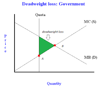 Finally let’s consider one form of government intervention, a quota.
