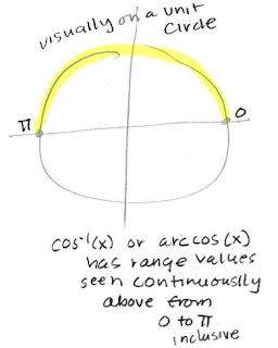 Beautiful Math: Inverse Trig ISN and Evaluate