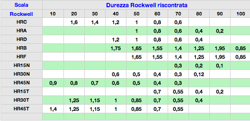#Prove di durezza , #Rockwell, #Brinell, #Vickers, #Knoop, #Shore. # ...