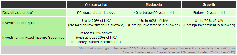 Invest Made Easy - for Malaysian Only: Private Retirement Scheme (PRS ...