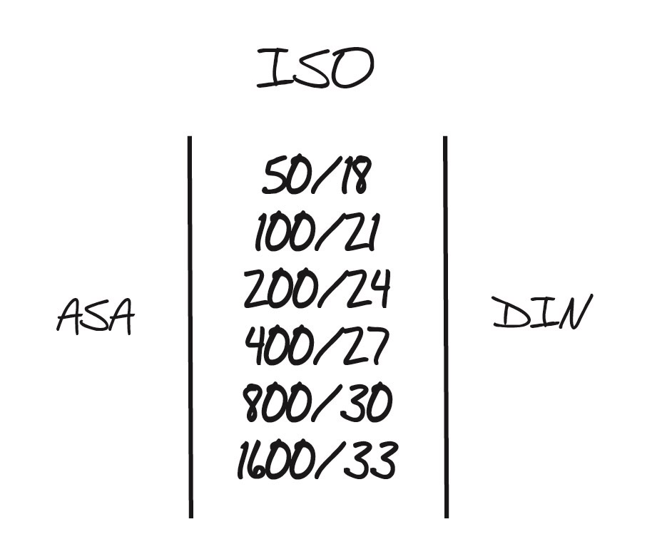 ¿Que es el ISO? - FjGago Fotografía