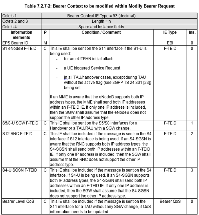 RRC - LTE/IMS reference