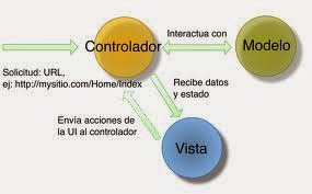 ¿Qué es el Modelo Vista Controlador también conocido como MVC de los ...