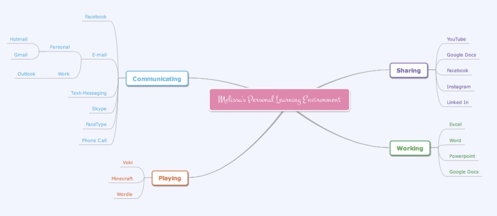 Blooming Blackboard: What's your Personal Learning Environment?