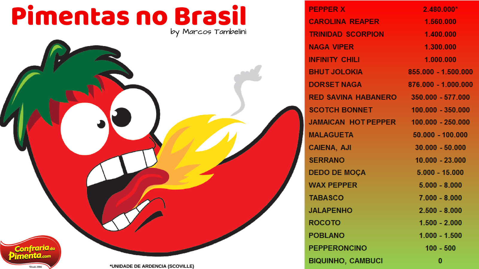 Escala de Ardência das PIMENTAS no Brasil - Confraria da Pimenta