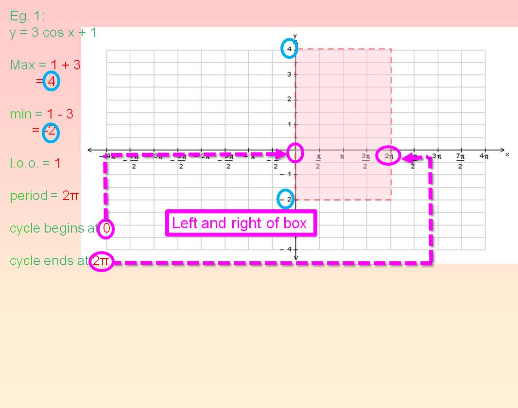 McSquared: Graphing trig functions using google drawings ..... and a box