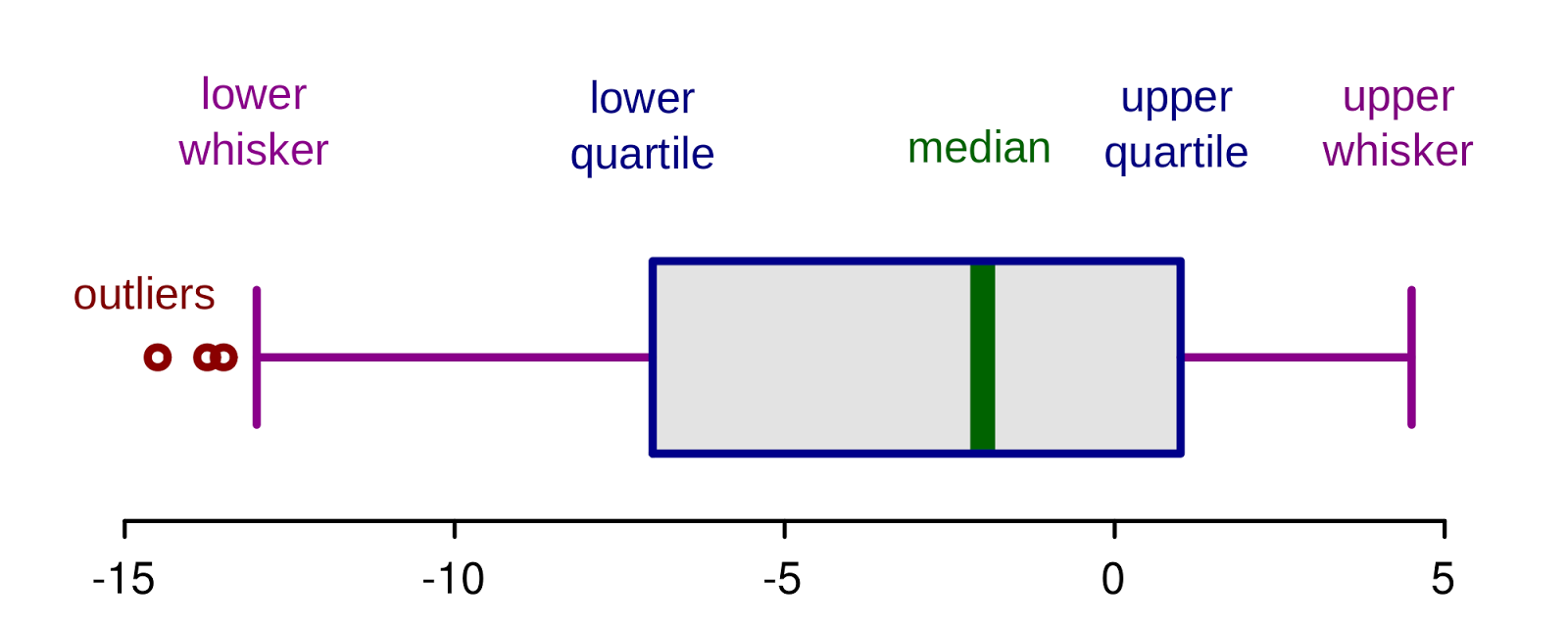 Basic Statistics Lecture #7: Quantitative, Continuous, and Numerical Data