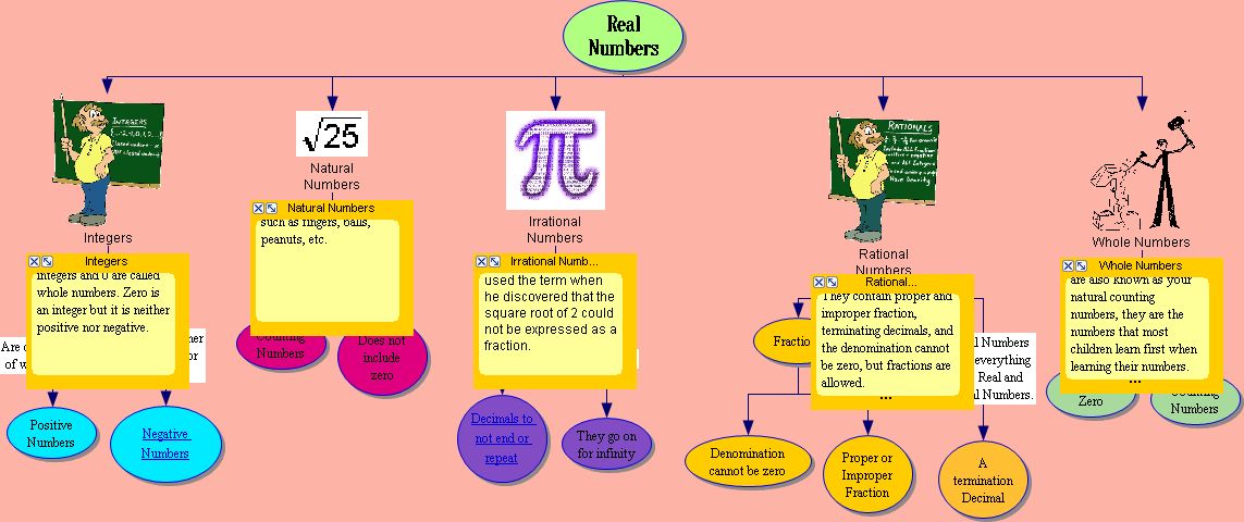 IT 365 GOO2 Summer: Concept Map