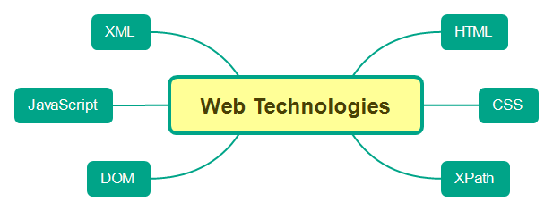 Selenium By Arun A Brief Overview On Selenium Test Automation Tool