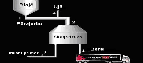 Projects: PRODHIMI I BIRRES (Beer production)