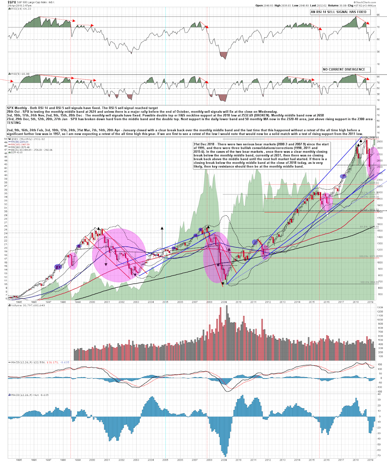 The SPX All Time High Retest – The Art Of Chart