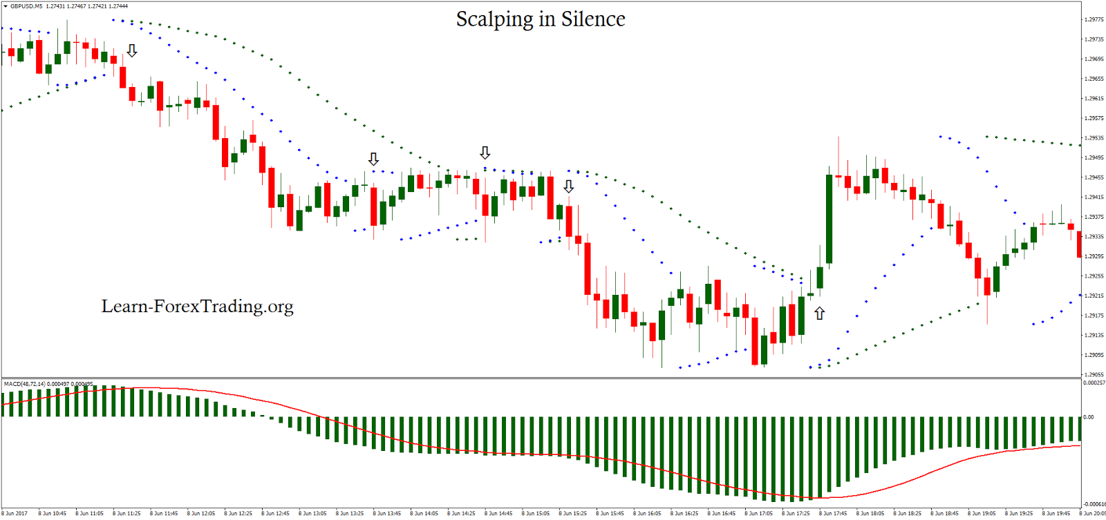 Forex Scalping Strategy ‘Scalping in Silence’ Forex Scalping Strategy ‘Scalping in Silence’