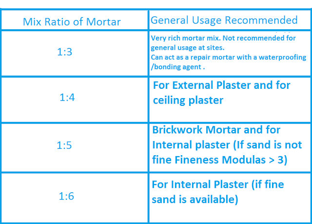 How to calculate the Quantity of Sand and Cement in Plastering