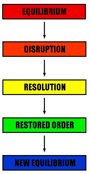 AS Media Coursework: Construction- Todorov Theory of Narrative