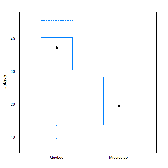 My R Codes Archive Boxplot And Bwplot