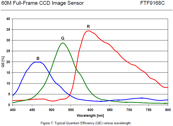 Image Sensors World: Teledyne-DALSA Announces 60MP Medium-Format CCD