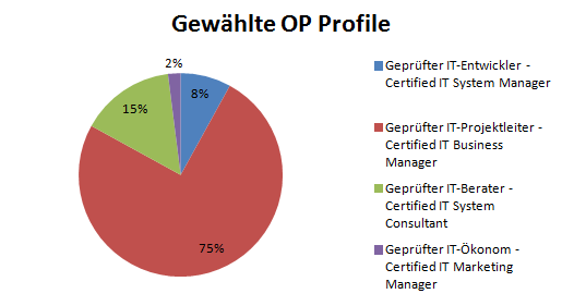 Verteilung der gewählten Operative Professional Profile ~ Operative ...