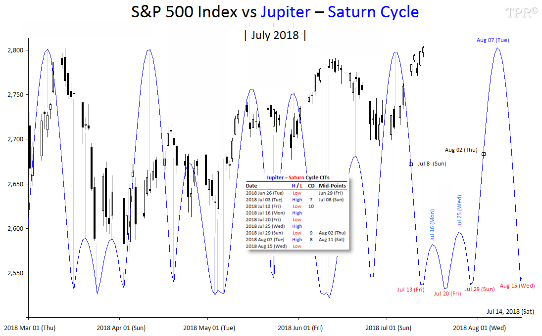 Time Price Research: S&P 500 Index vs Jupiter – Saturn Cycle | July 2018