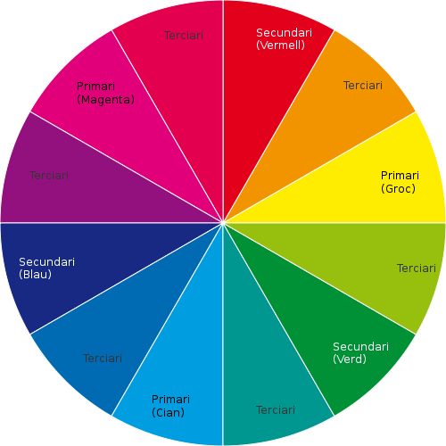 La Colorista - Color, disseny i tendències: Ordenació bàsica dels colors