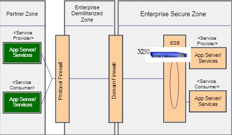 The Technology Hub: What are the three possible placement of Datapower ...