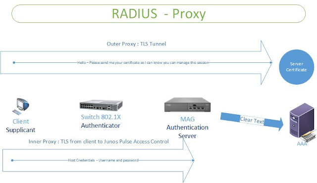 JNCIS-AC Junos Pulse Access Control Specialist: Chapter 8 - 802.1x