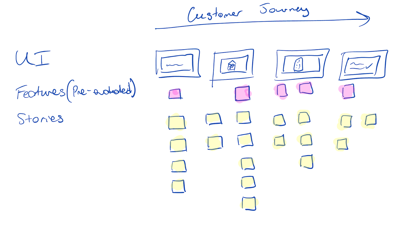 The importance of story mapping