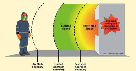 What is Arc Flash Studies?How it is carried out?