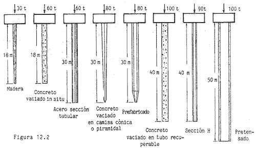 Tipos, Clasificación de Pilotes (Fundaciones Profundas)