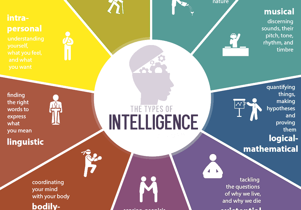 Theory Of Multiple Intelligences - Existential Learning Style