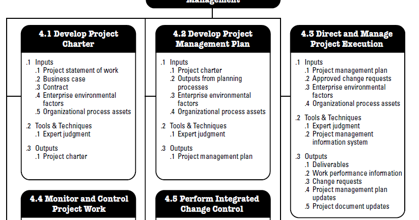 Project Management : Integration Management : Processes