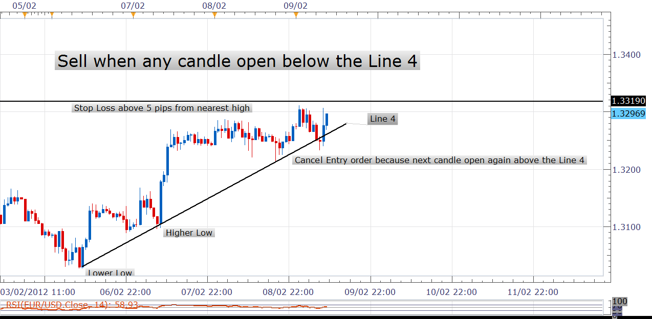 Forex Trading Strategies: Diagonal Trend Line Strategy
