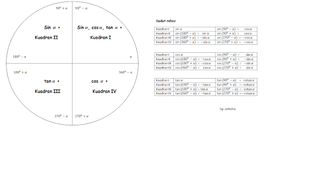 Trigonometri di Semua Kuadran ~ Ngoprek Matematika