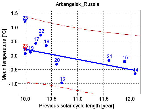 Klimablogg: Solar Cycle Model, comparison of results