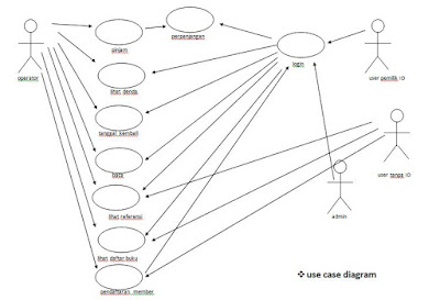 Use Case Diagram Perpustakaan