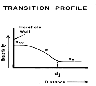 Invasion Profile: Transition Zone
