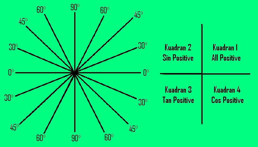 Teknik Mudah menghafal Sudut Istimewa 0 sampai 360 derajat ...